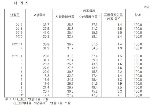 금리 오르는데…가계대출 변동금리 비중 82 3 8년만에 최대