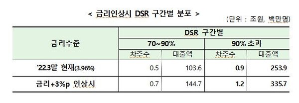 대출금리 7%시대…120만명 세금 내면 원리금도 못 갚아